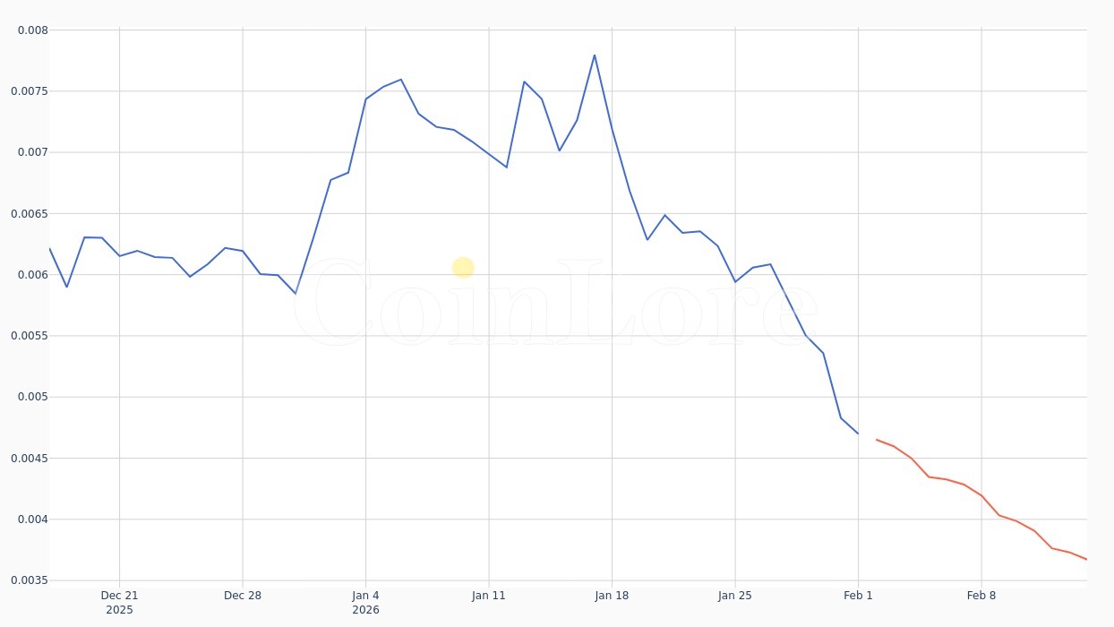 Gala краткосрочный прогноз курса