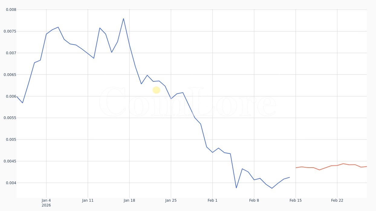 Gala kısa vadeli fiyat tahmini