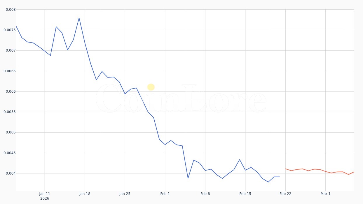 Gala kısa vadeli fiyat tahmini