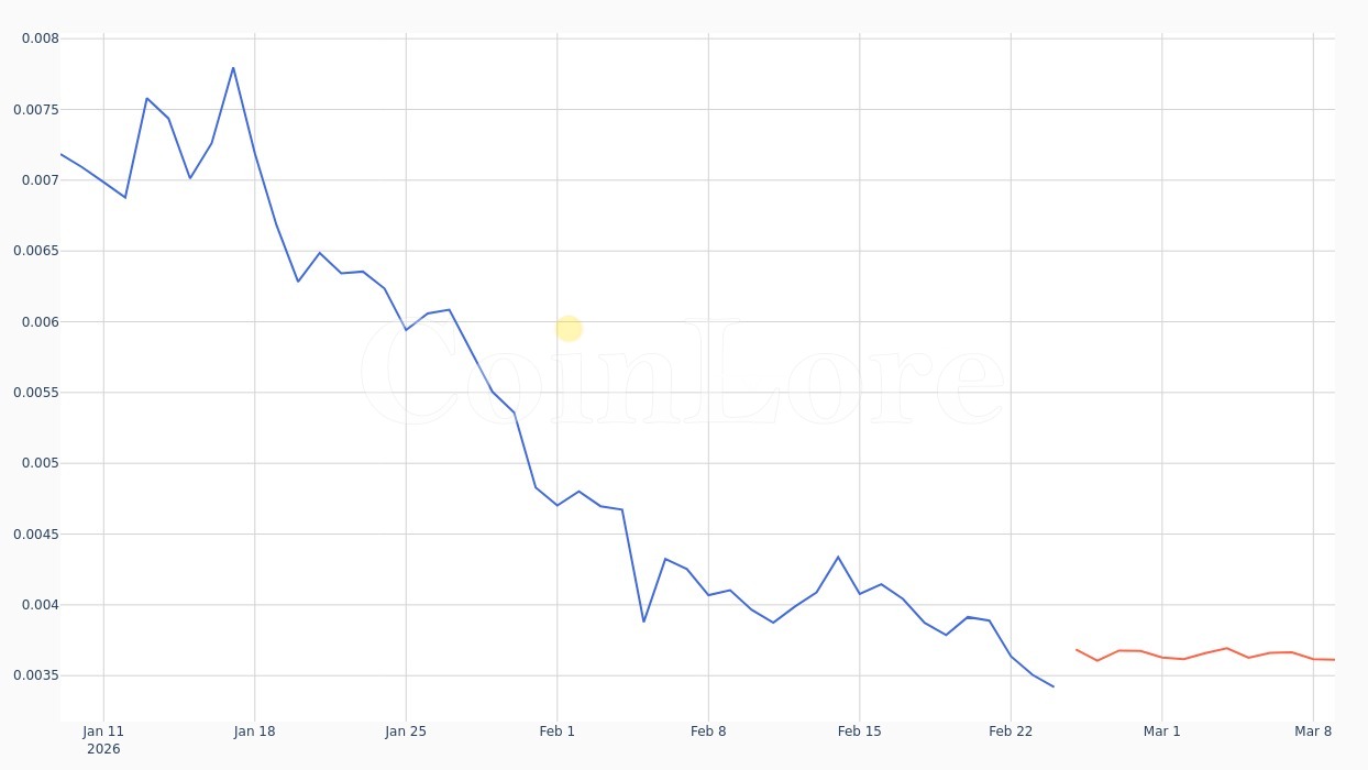 Gala kısa vadeli fiyat tahmini