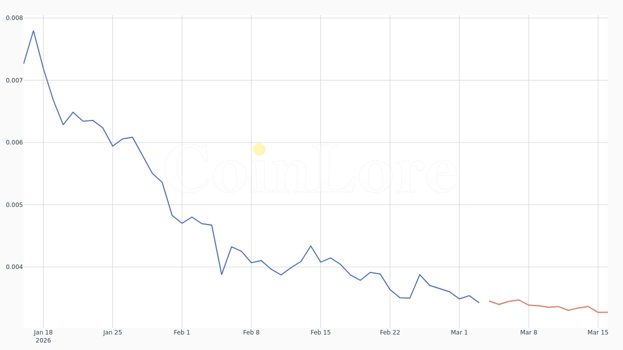 Gala kısa vadeli fiyat tahmini