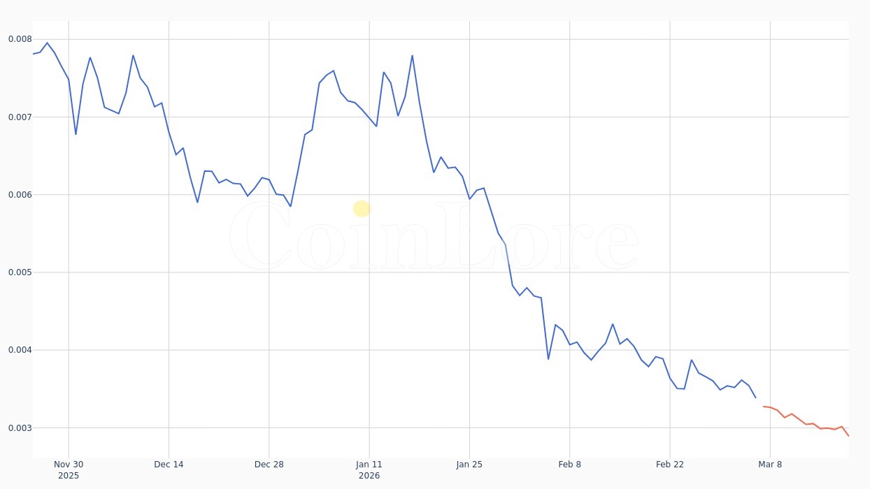 Gala kısa vadeli fiyat tahmini