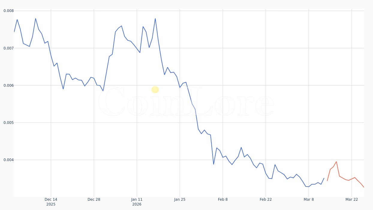 Gala kısa vadeli fiyat tahmini