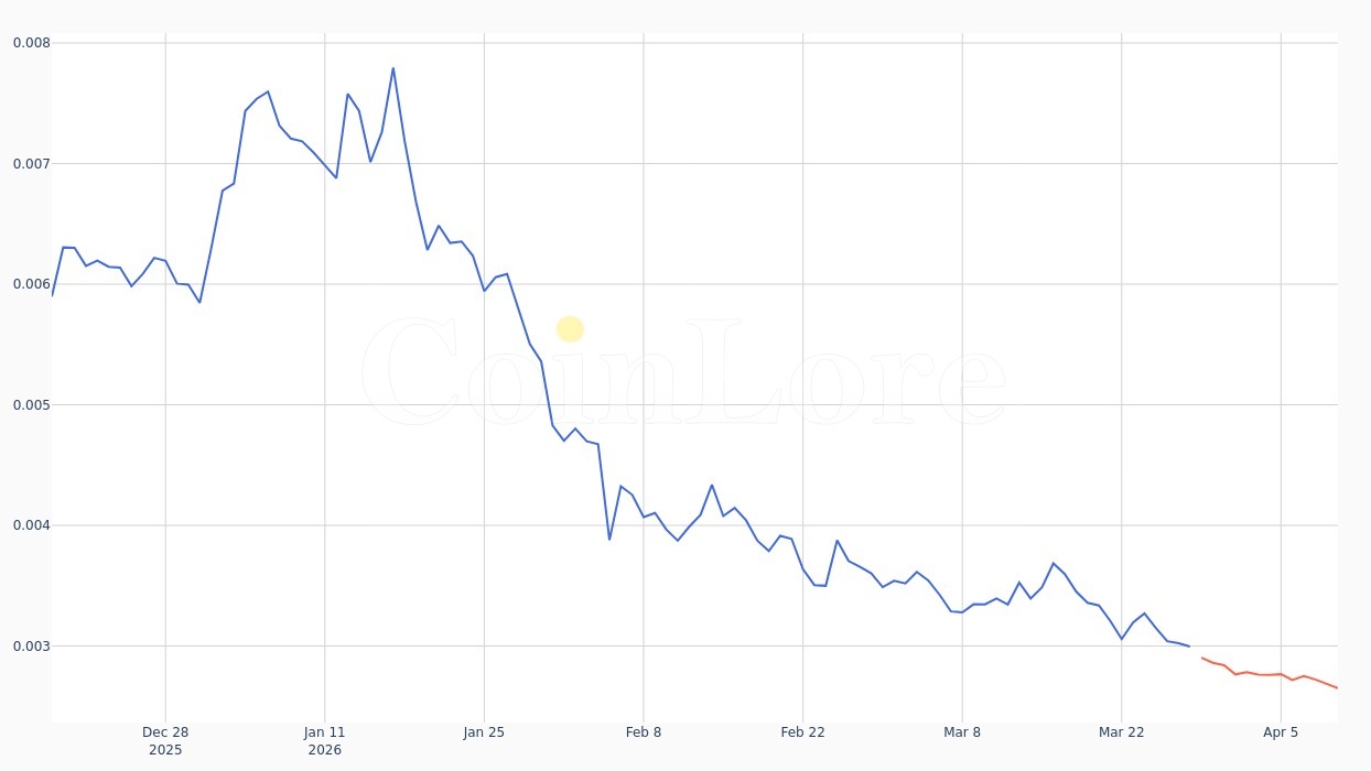 Gala kısa vadeli fiyat tahmini