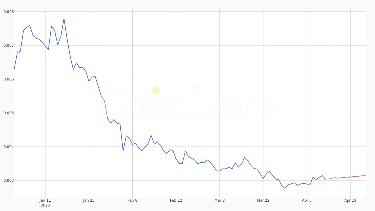 Gala kısa vadeli fiyat tahmini