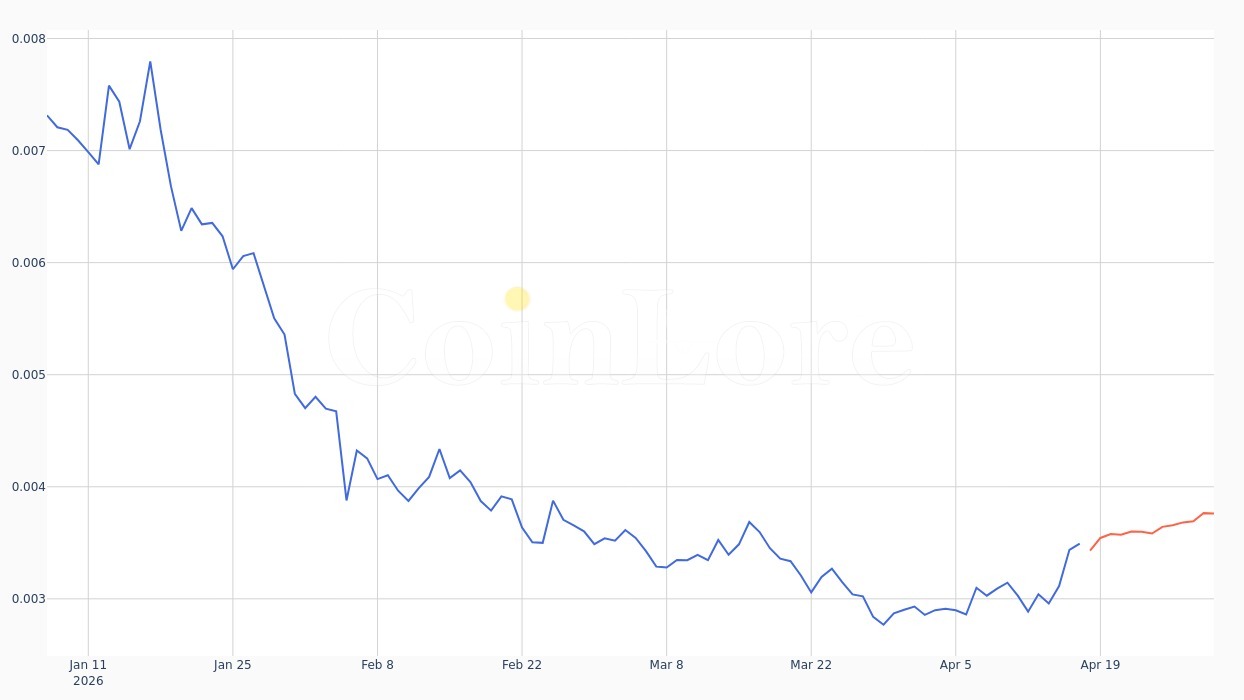 Predicción del precio a corto plazo de Gala