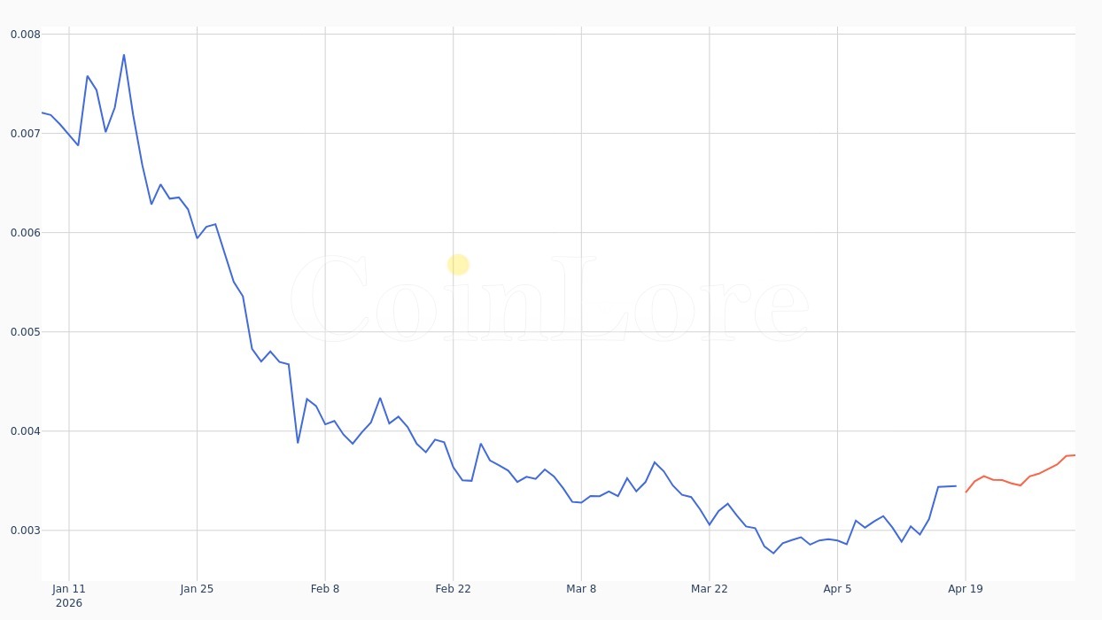 Gala kısa vadeli fiyat tahmini