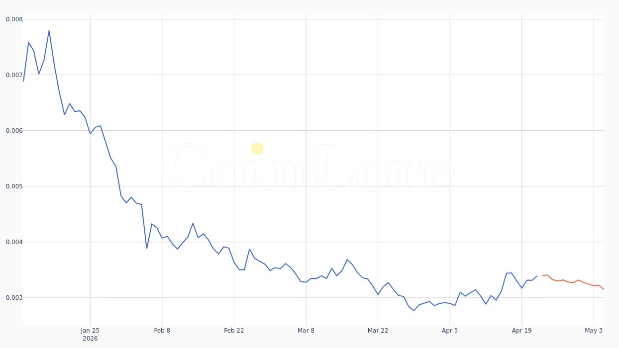 Gala краткосрочный прогноз курса