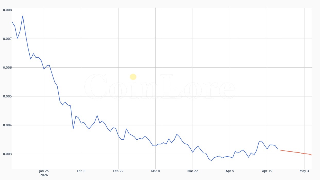 Gala краткосрочный прогноз курса