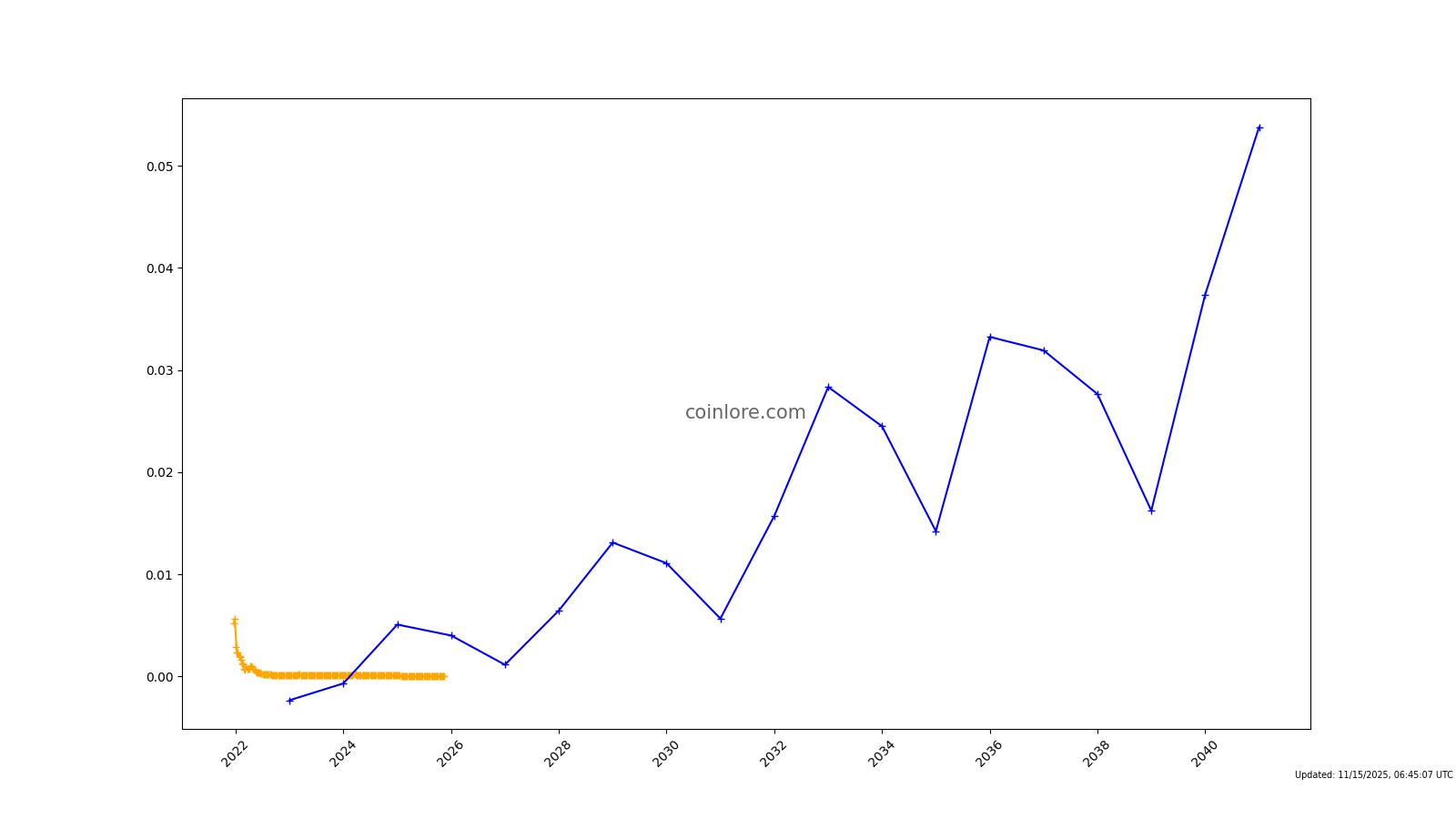 Galactic Arena: The NFTverse price prediction long-term