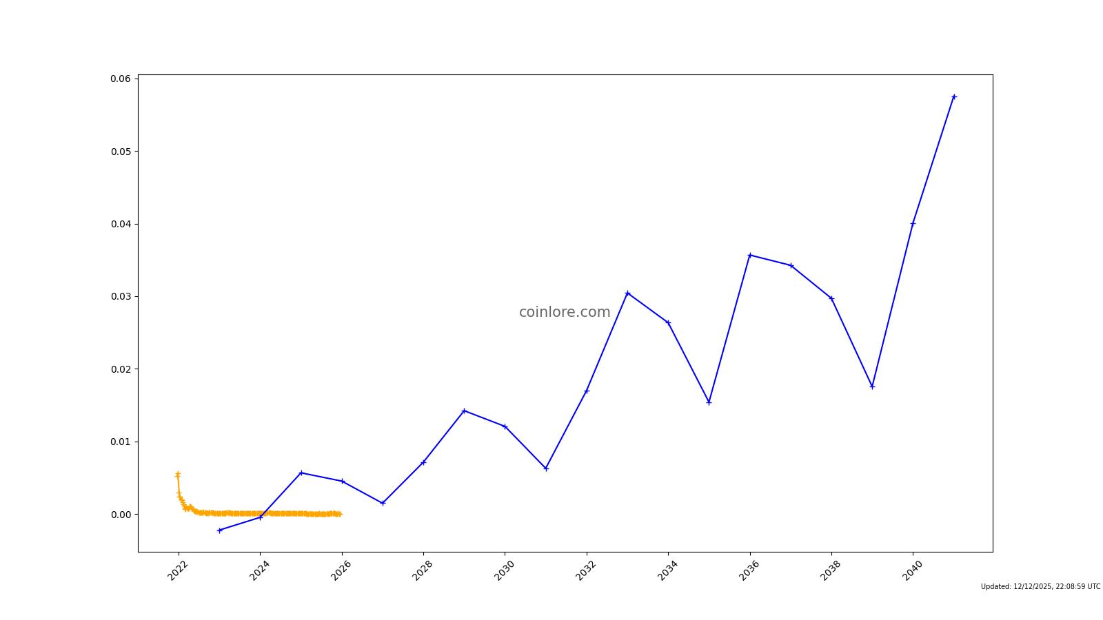 Galactic Arena: The NFTverse price prediction long-term