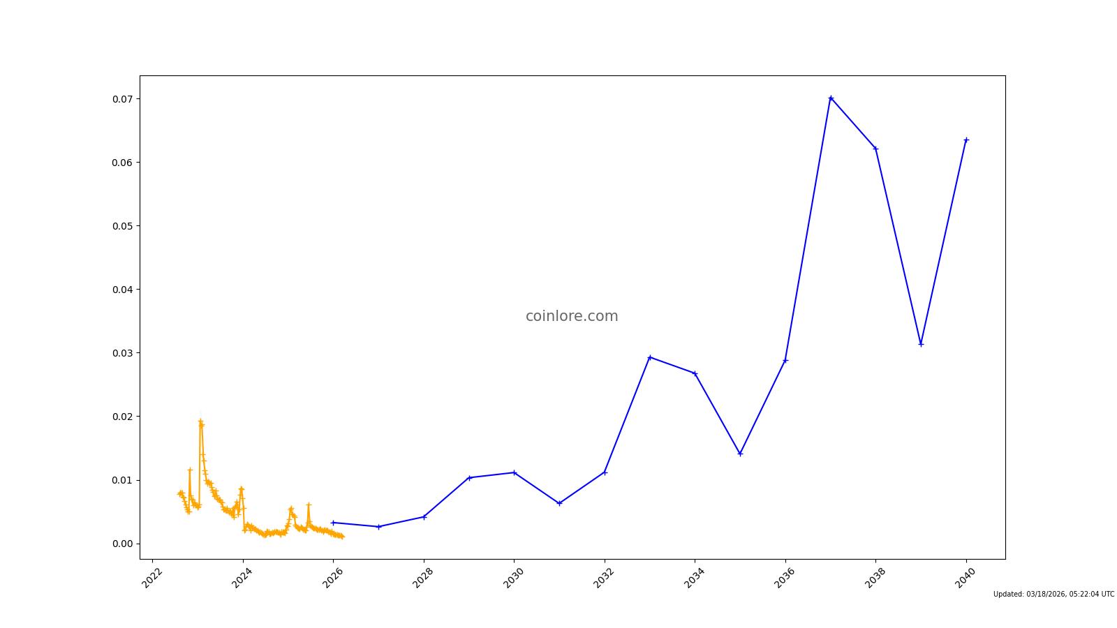 Predicción del precio de Galaxia a largo plazo