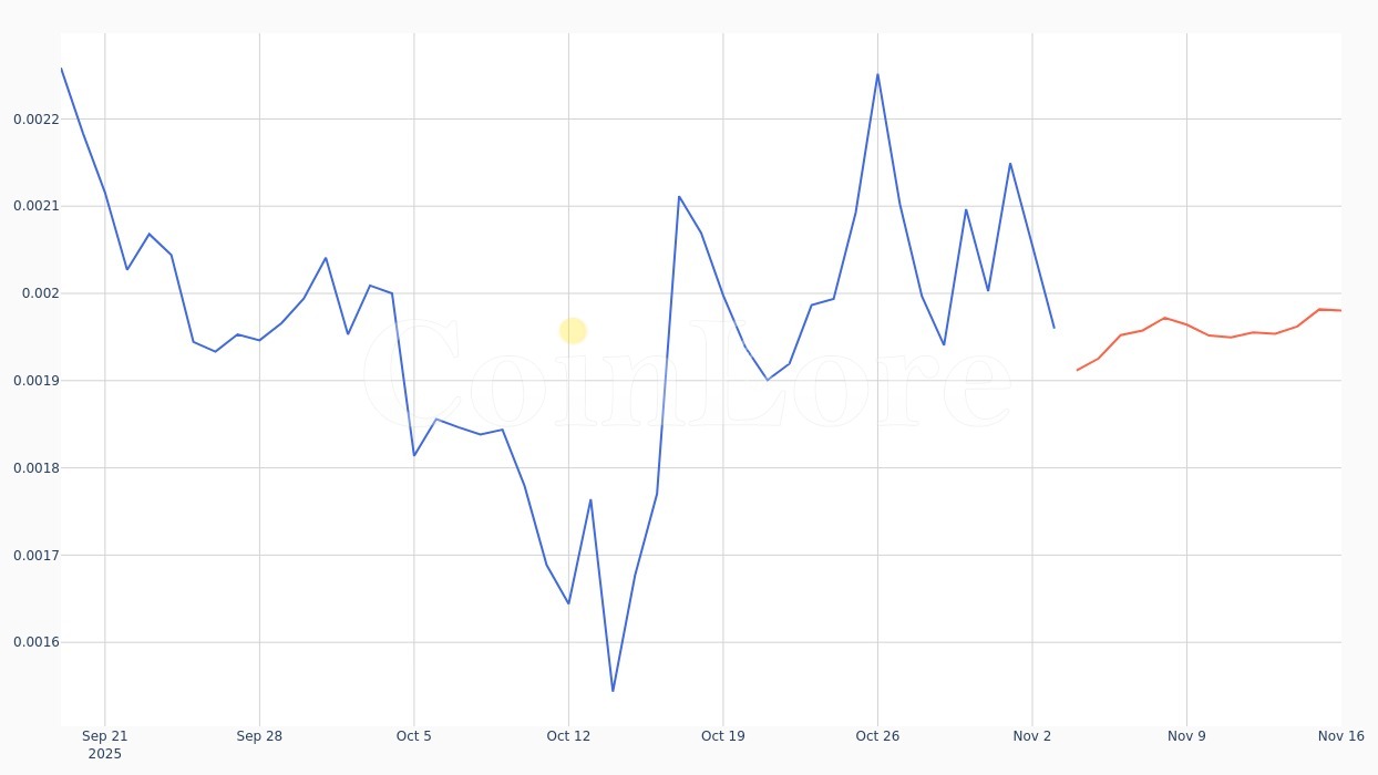 Galaxia kurzfristige Kurs prognose