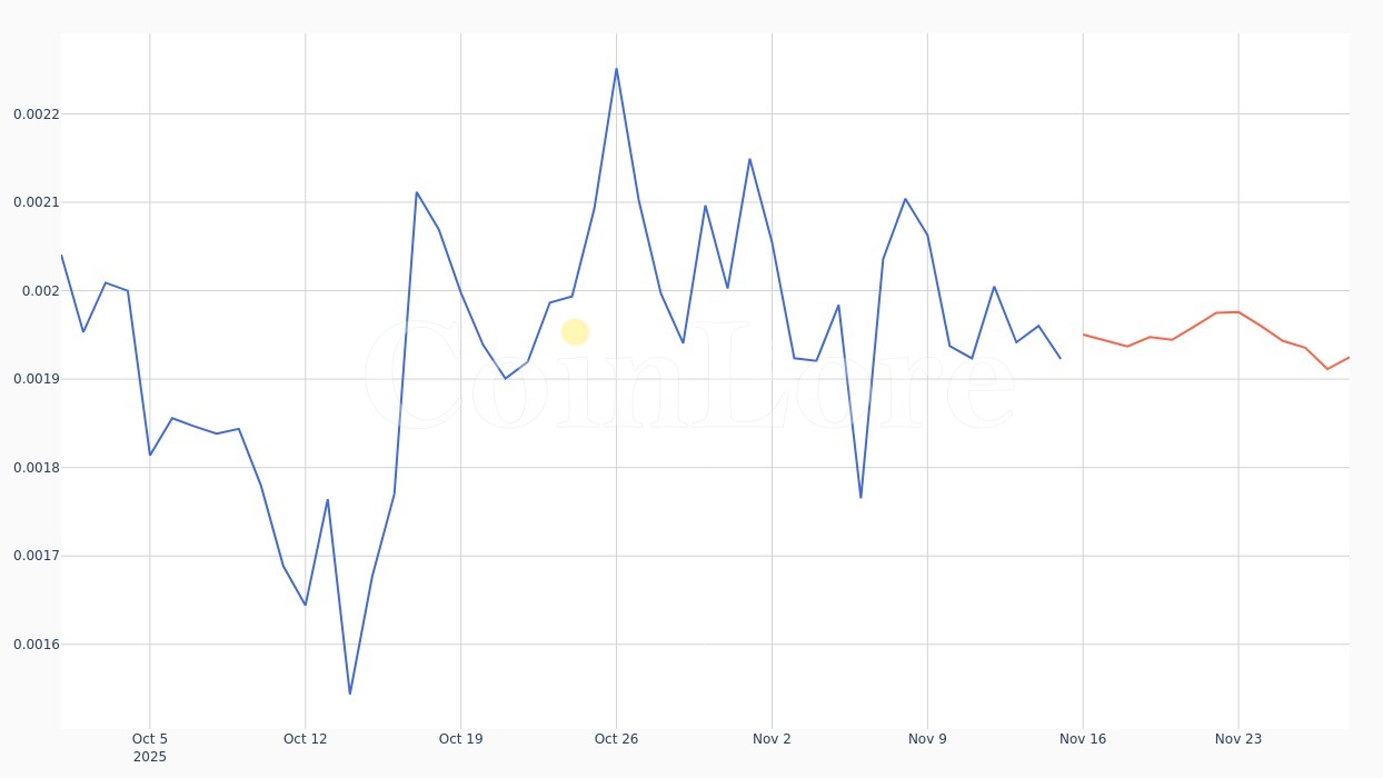 Galaxia short-term price prediction