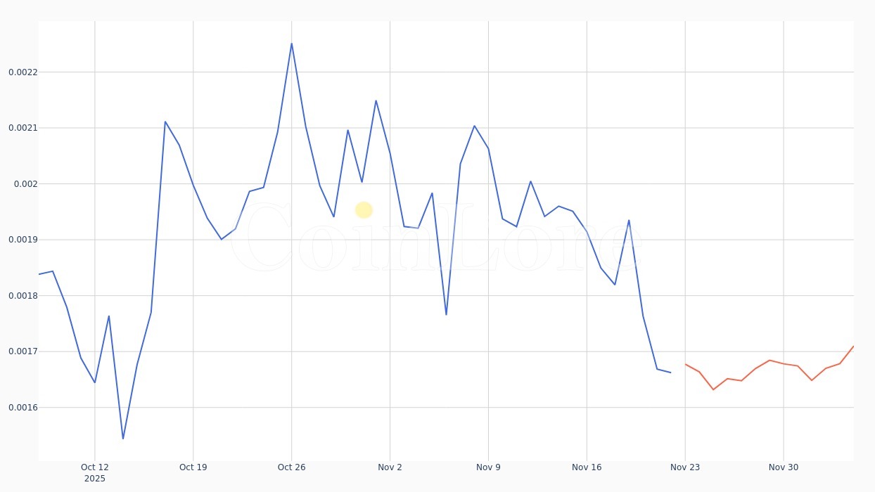 Galaxia short-term price prediction