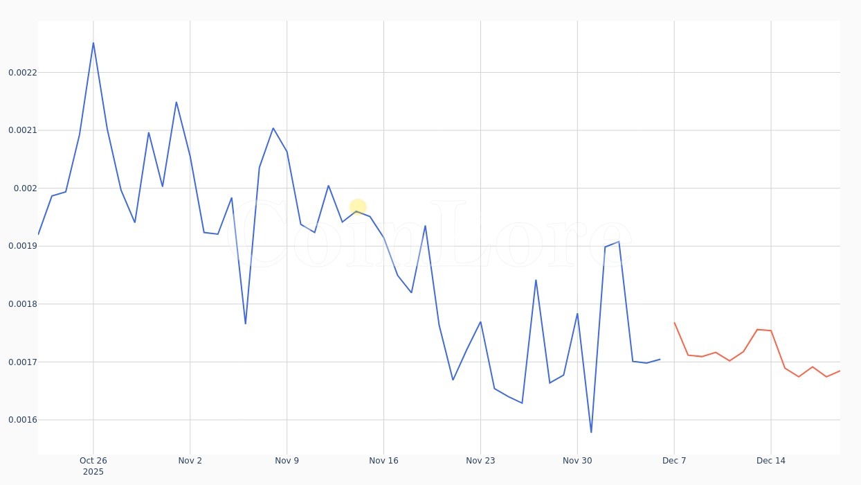 Galaxia short-term price prediction
