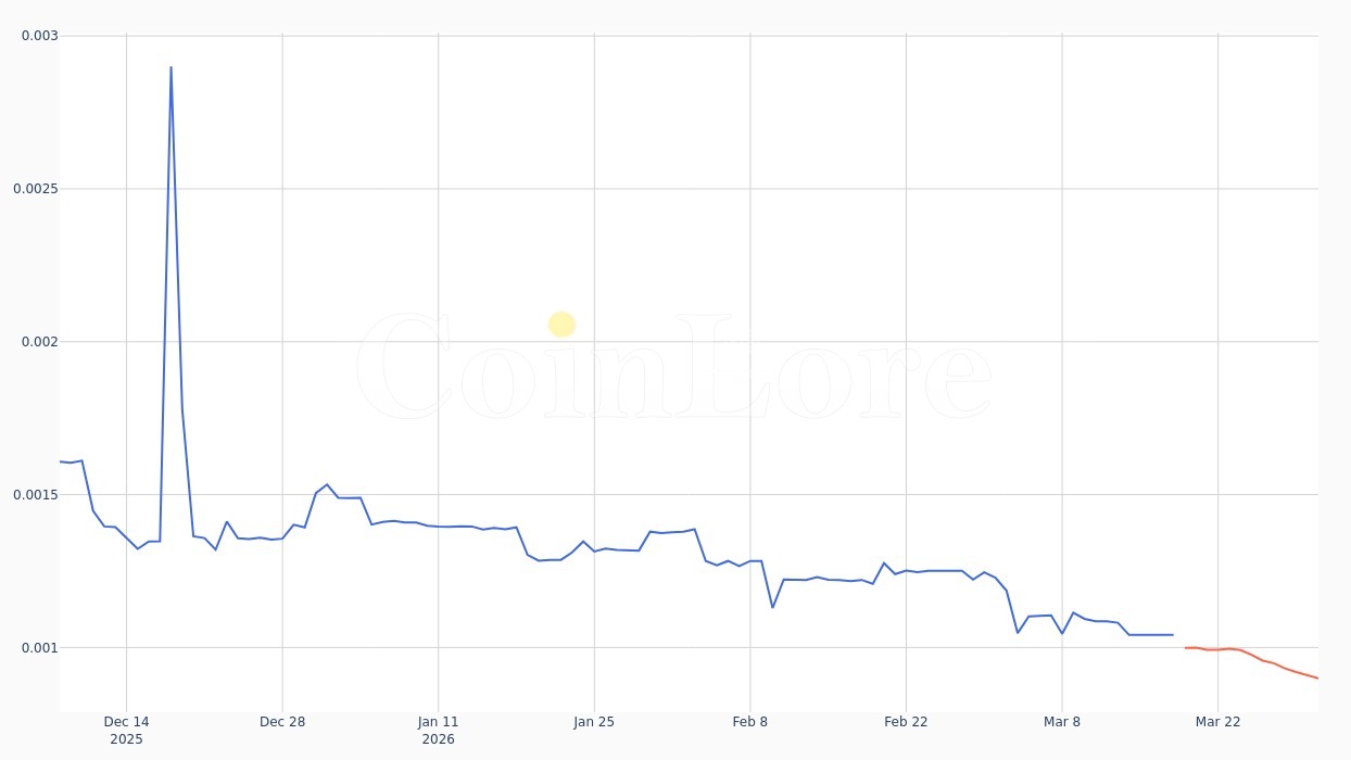 Predicción del precio a corto plazo de Galaxia
