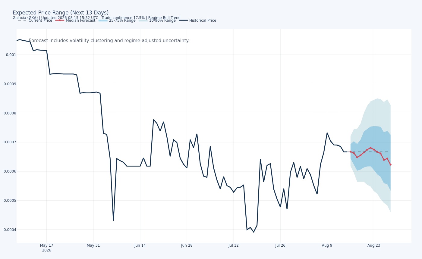 Galaxia price forecast next 13 days with confidence range and prediction bands