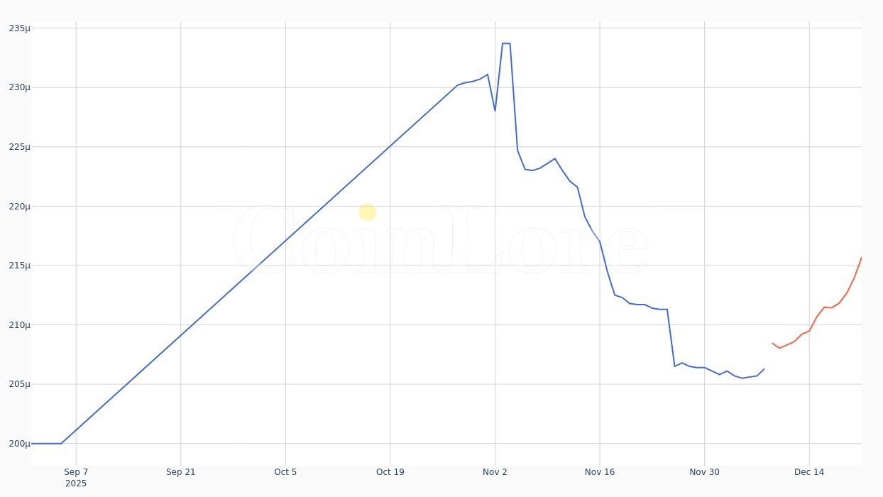 Galaxis short-term price prediction