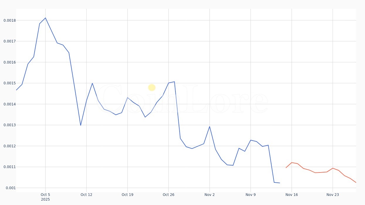 Galaxy Fight Club short-term price prediction