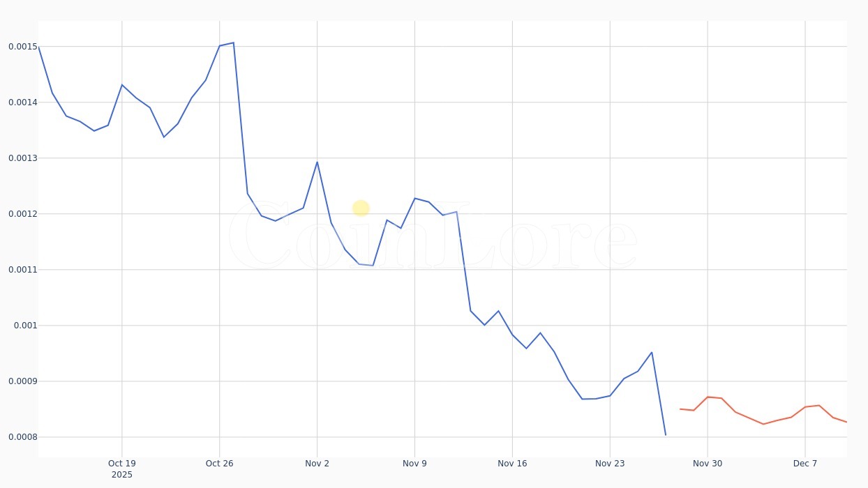 Galaxy Fight Club short-term price prediction