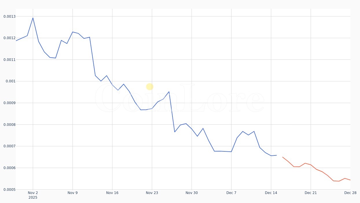 Galaxy Fight Club short-term price prediction