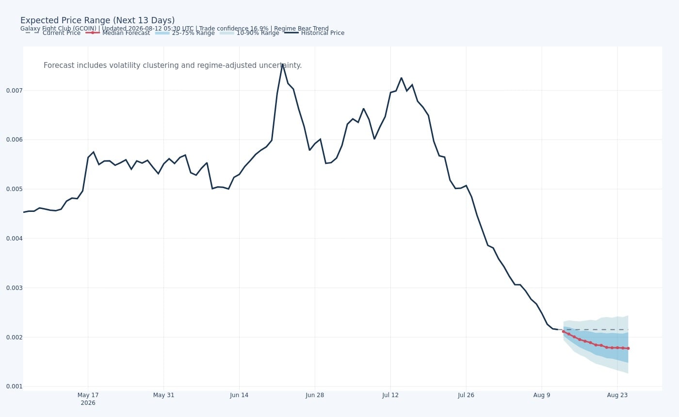 Galaxy Fight Club price forecast next 13 days with confidence range and prediction bands
