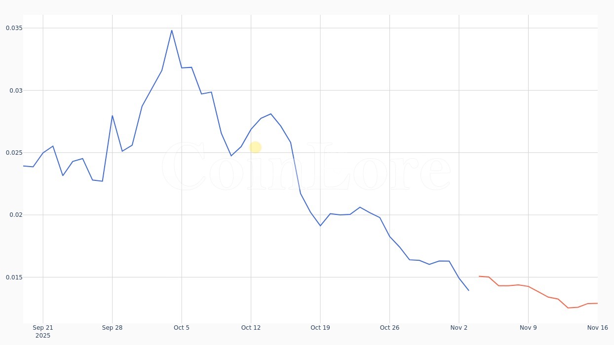 Galeon short-term price prediction