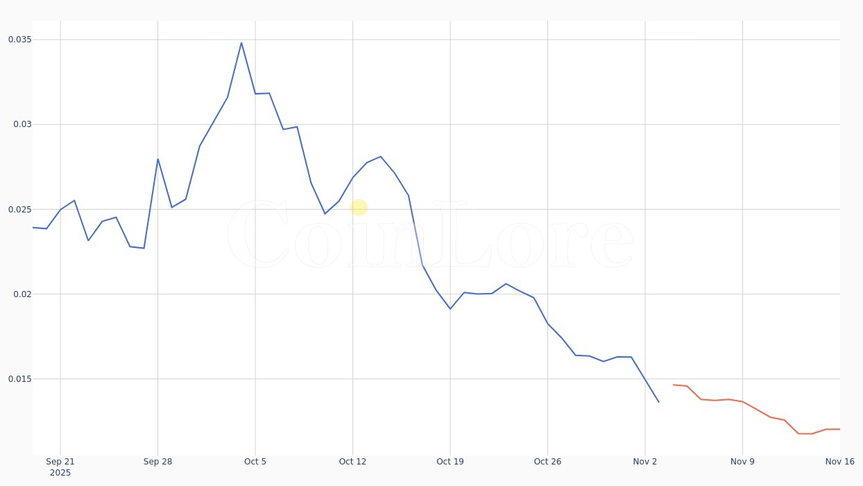Galeon short-term price prediction