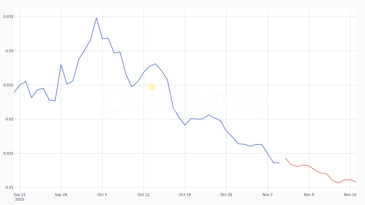 Galeon short-term price prediction