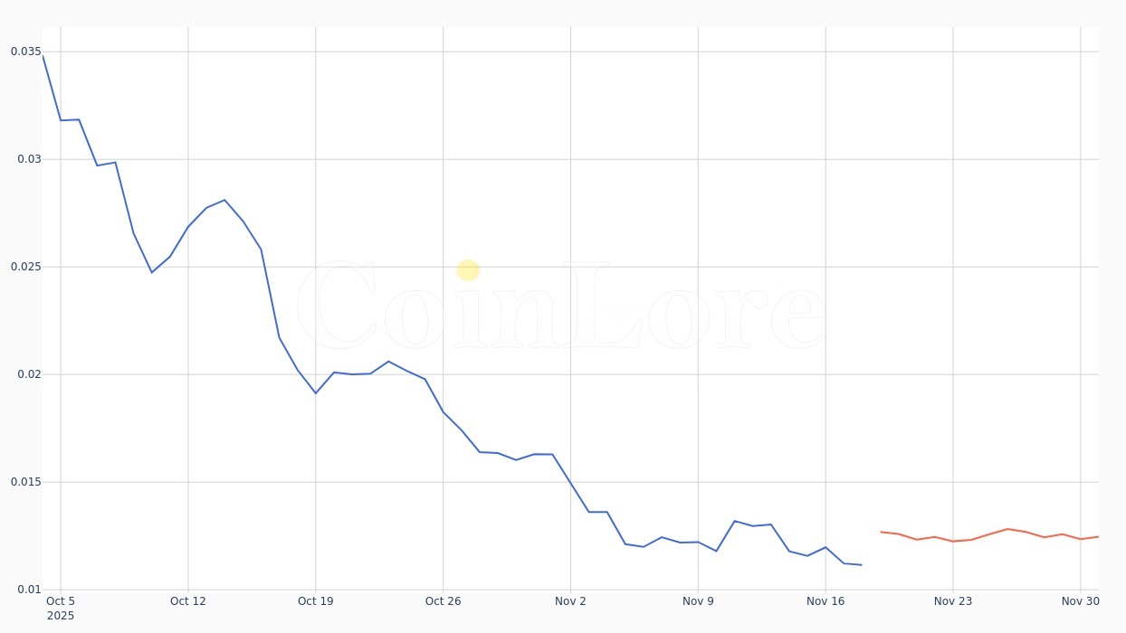 Galeon short-term price prediction