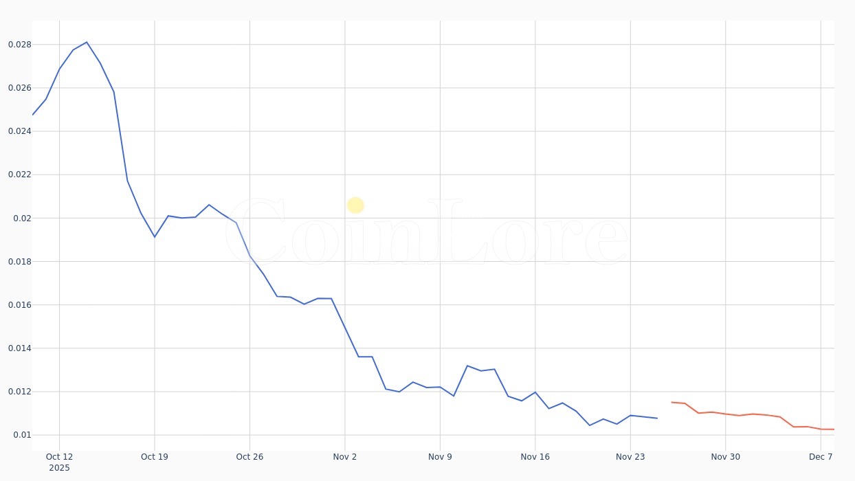 Galeon short-term price prediction