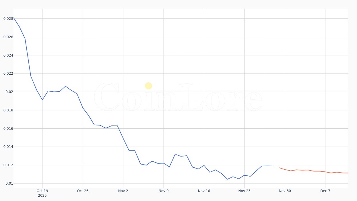 Galeon short-term price prediction