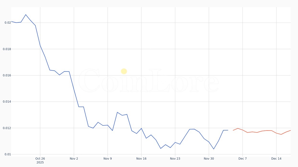 Galeon short-term price prediction