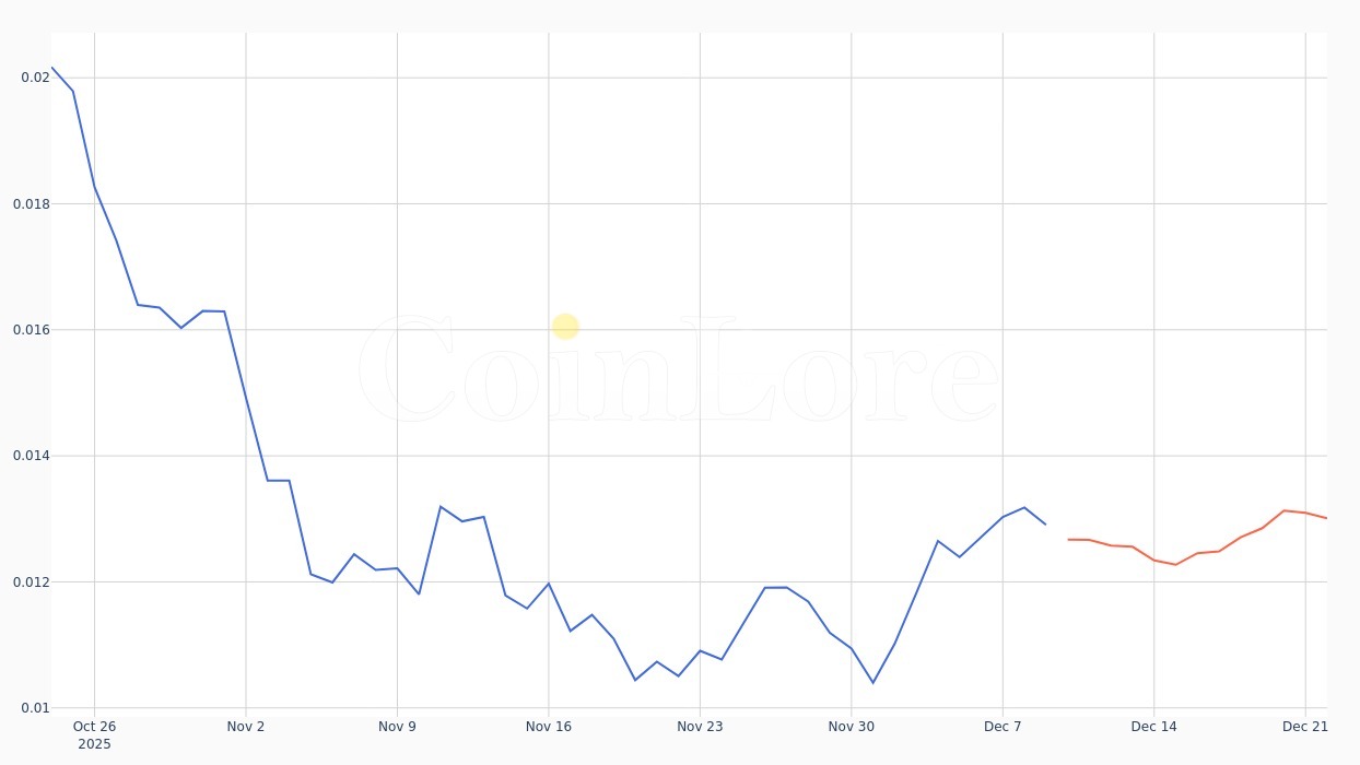 Galeon short-term price prediction