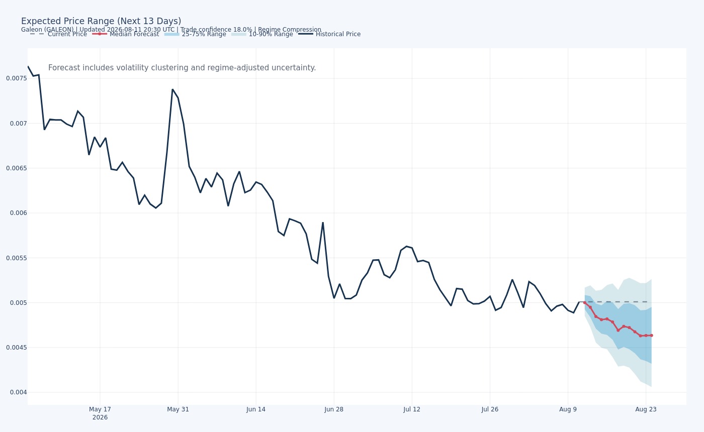 Galeon price forecast next 13 days with confidence range and prediction bands