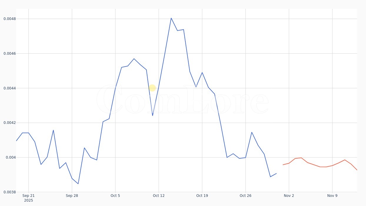 GAM3S.GG kurzfristige Kurs prognose