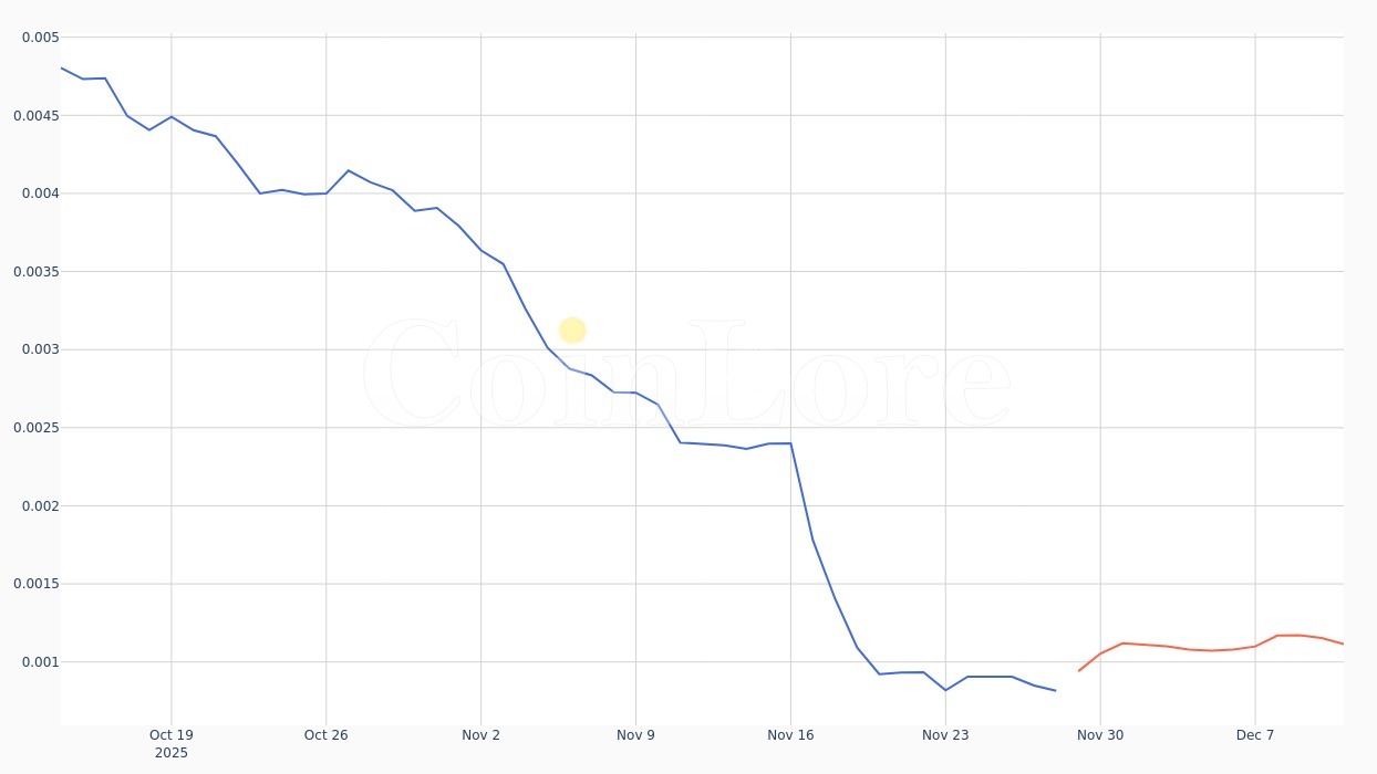GAM3S.GG short-term price prediction