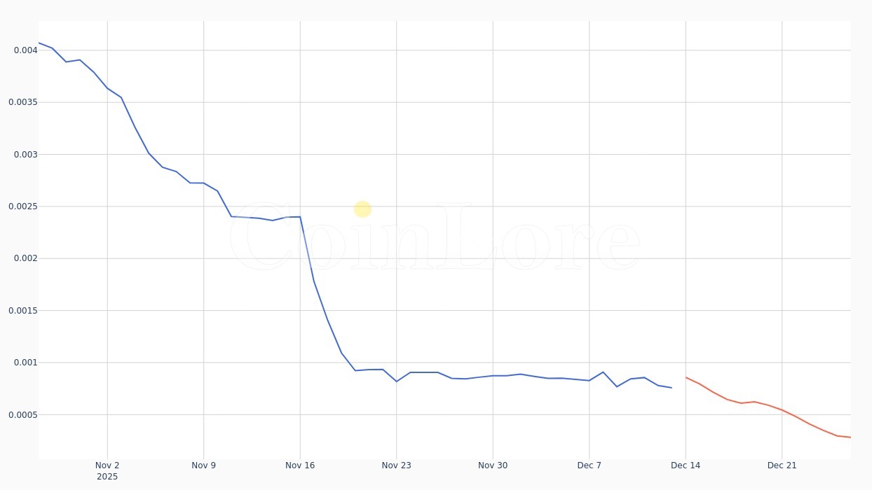 GAM3S.GG short-term price prediction