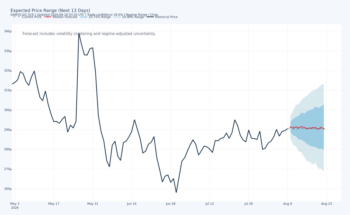 GAM3S.GG price forecast next 13 days with confidence range and prediction bands