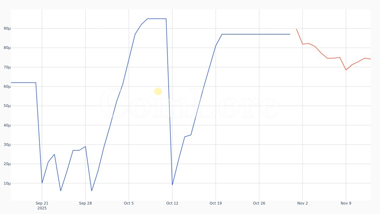 Game of Memes short-term price prediction