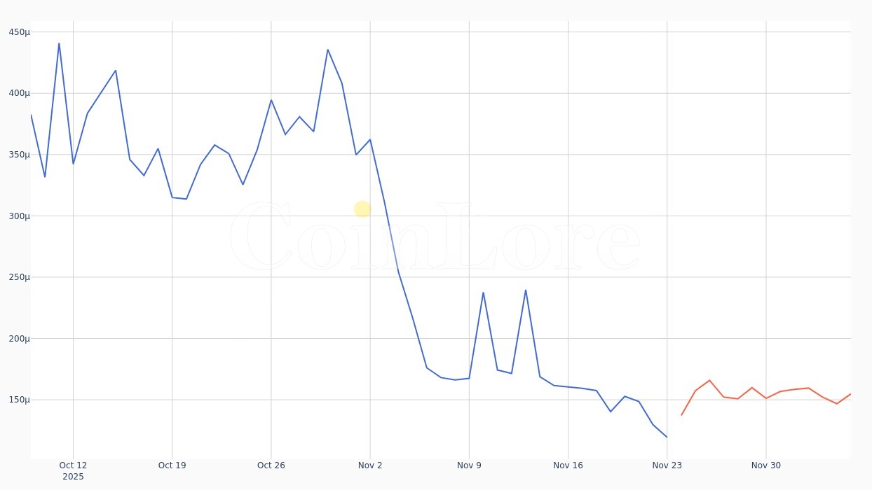 Game7 kurzfristige Kurs prognose
