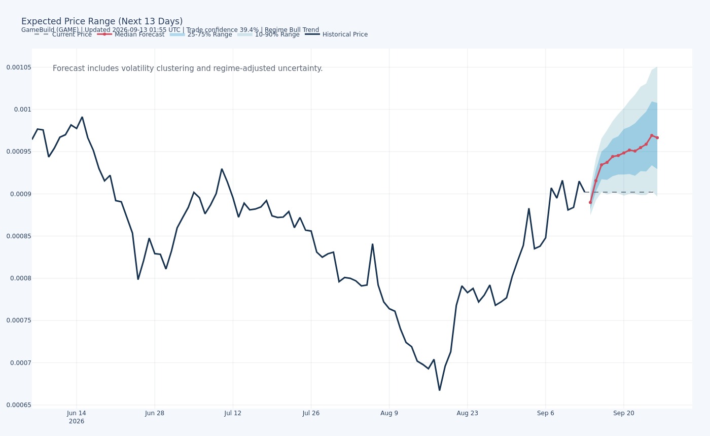 GameBuild price forecast next 13 days with confidence range and prediction bands