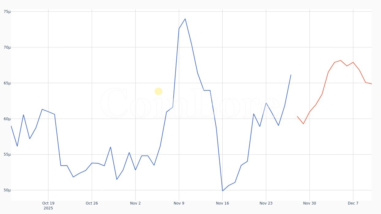 Game.com short-term price prediction