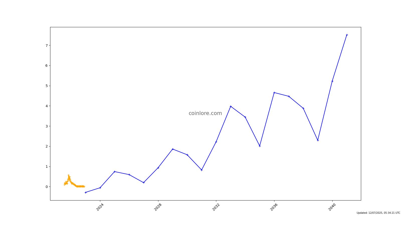 GAMEE price prediction long-term