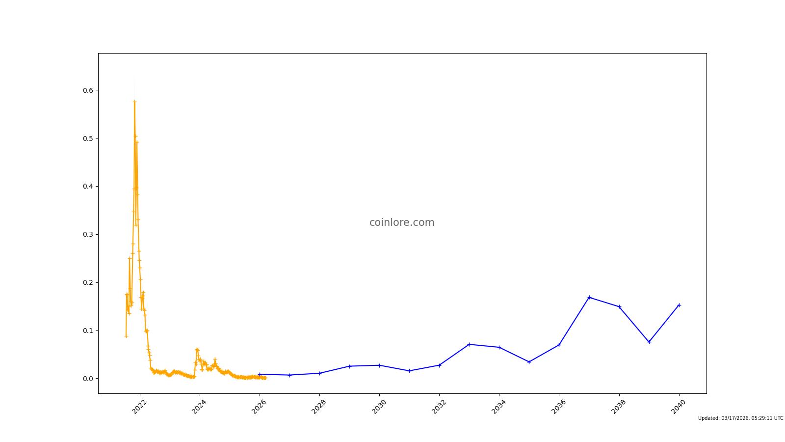 Predicción del precio de GAMEE a largo plazo