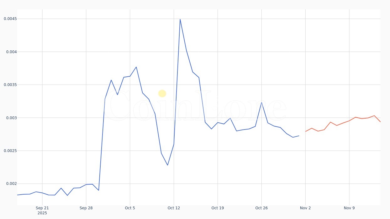 Predicción del precio a corto plazo de GAMEE