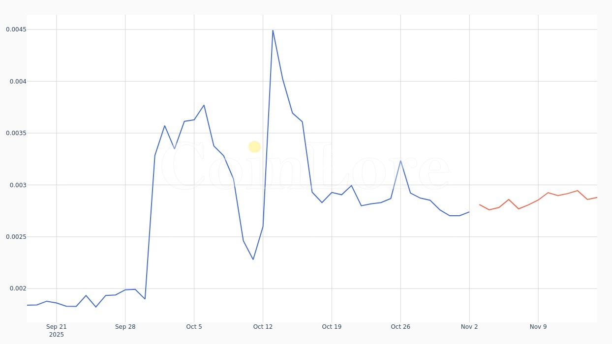 GAMEE kısa vadeli fiyat tahmini
