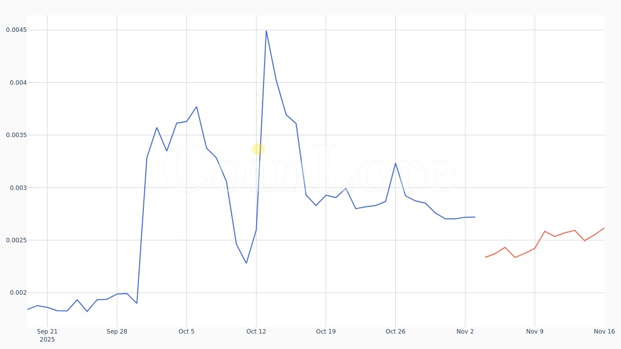 GAMEE kurzfristige Kurs prognose