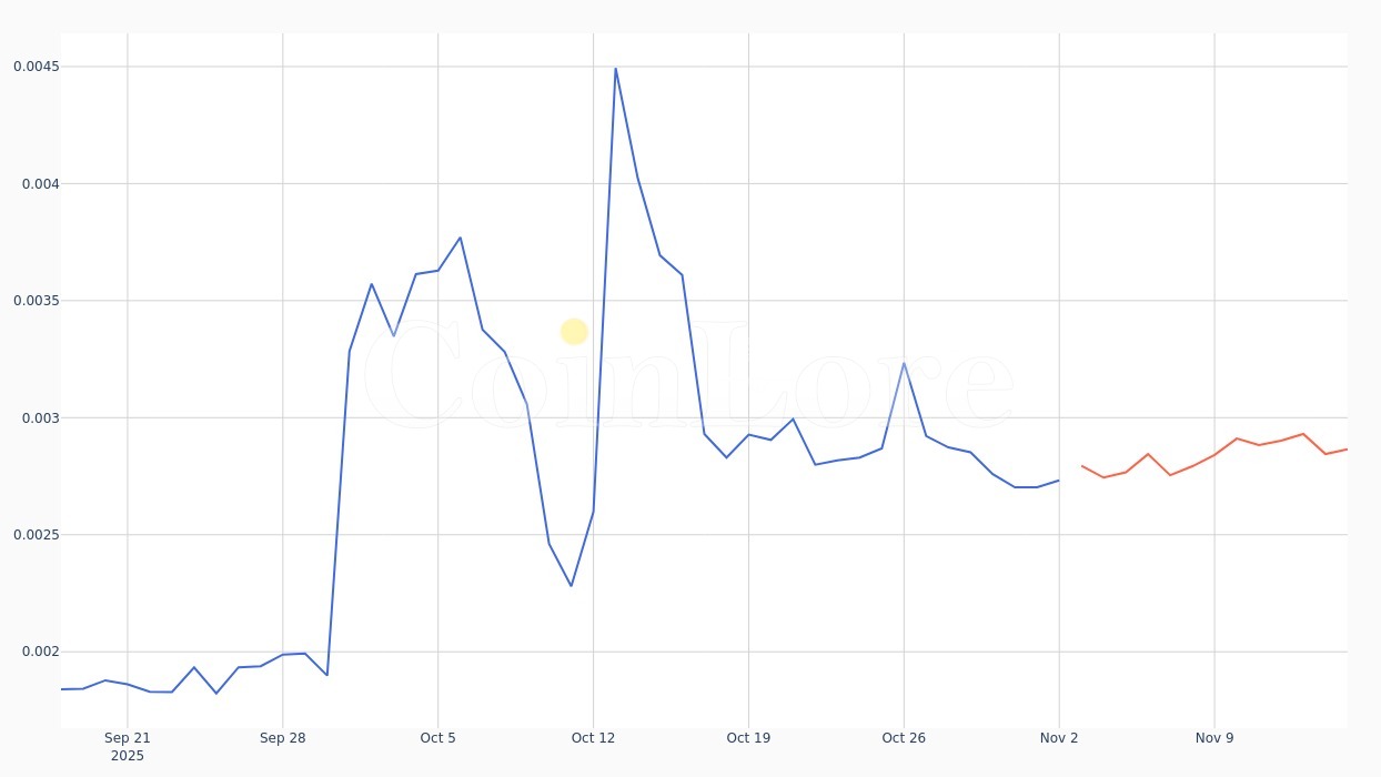 GAMEE краткосрочный прогноз курса